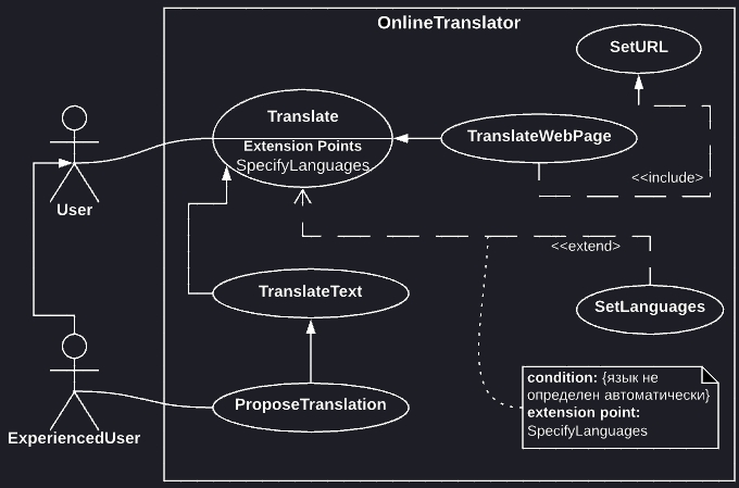 UML Основы | Кратко